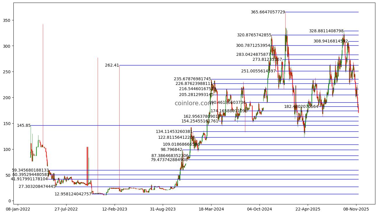 JPool Support and resistance levels