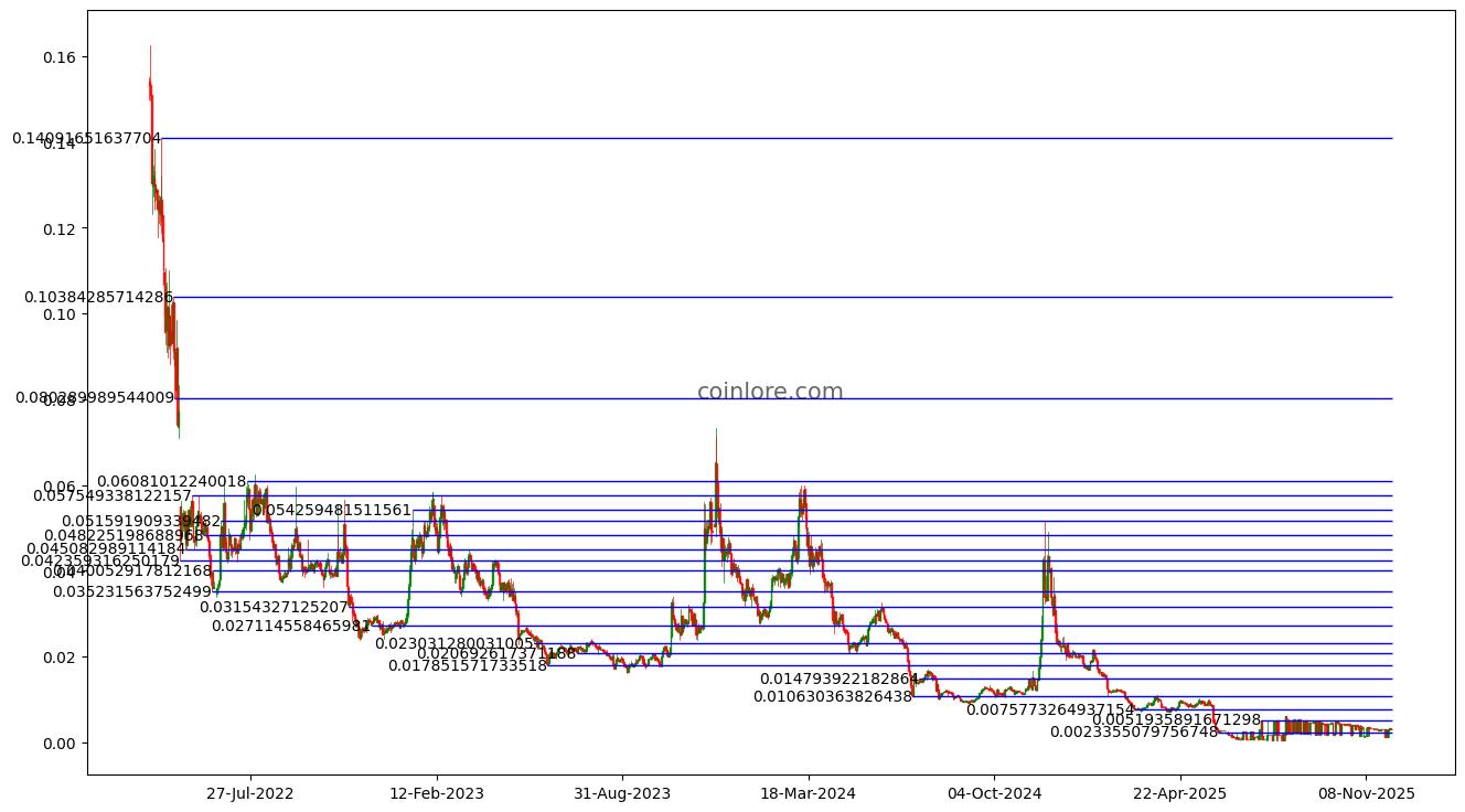 Juggernaut Support and resistance levels