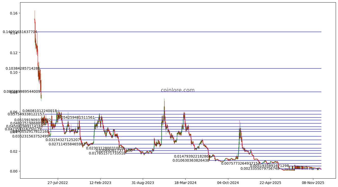 Niveles de soporte y de resistencia de Juggernaut