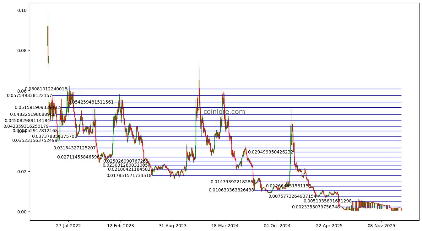 Juggernaut Destek ve Direnç Seviyeleri