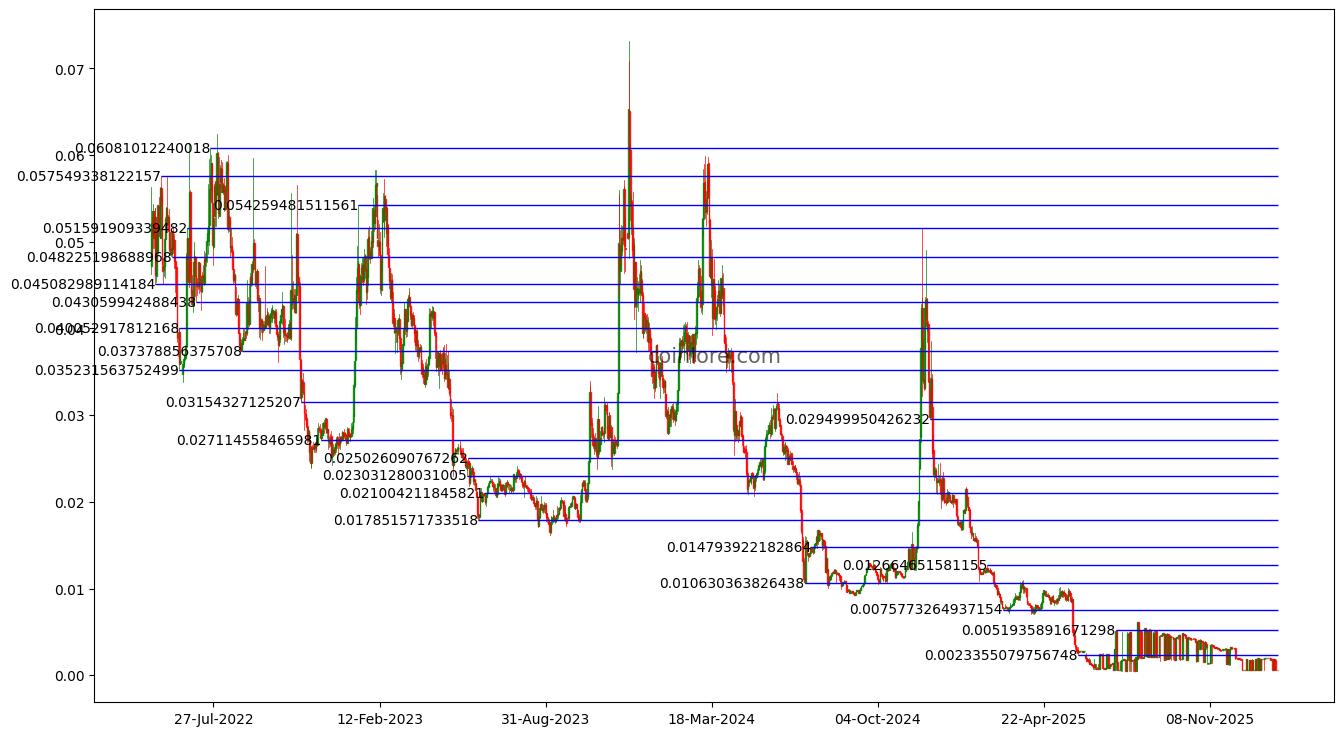 Niveles de soporte y de resistencia de Juggernaut