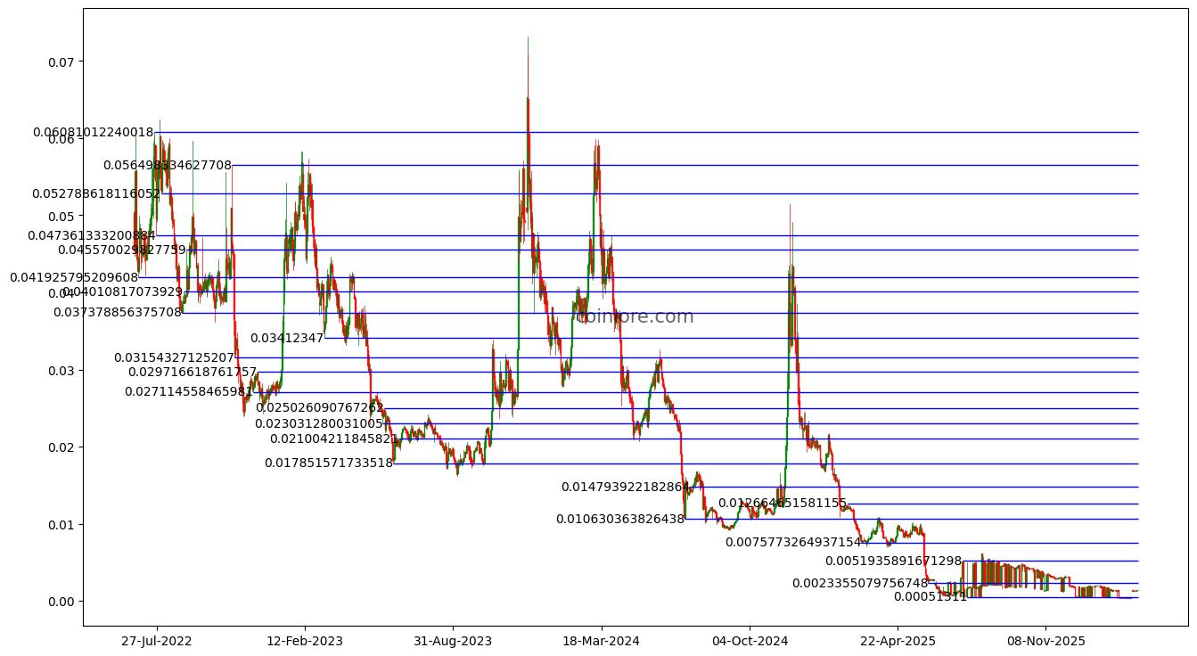 Juggernaut уровни поддержки и сопротивления