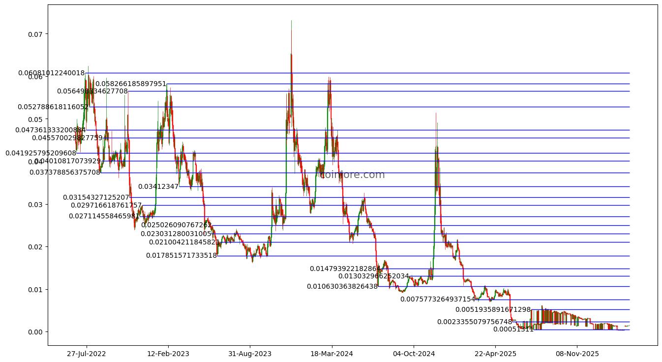 Niveles de soporte y de resistencia de Juggernaut
