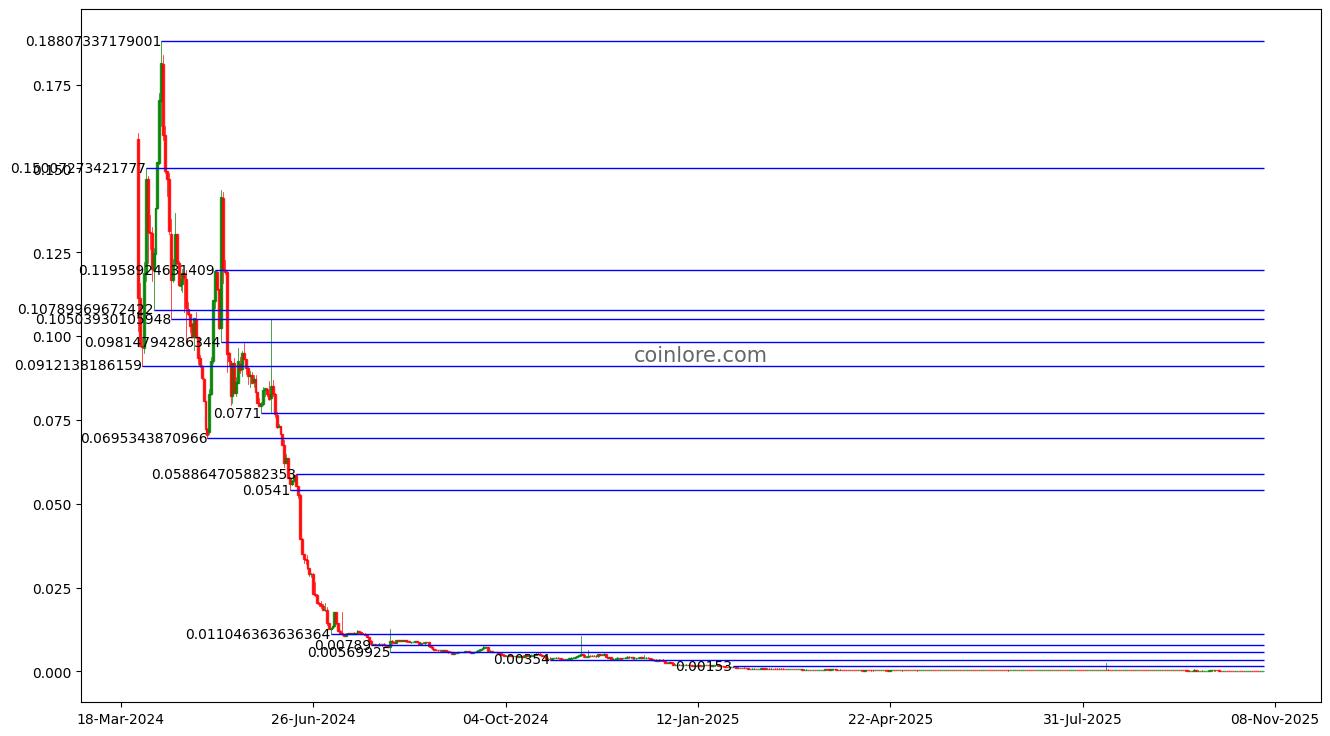 Juice Finance Support and resistance levels