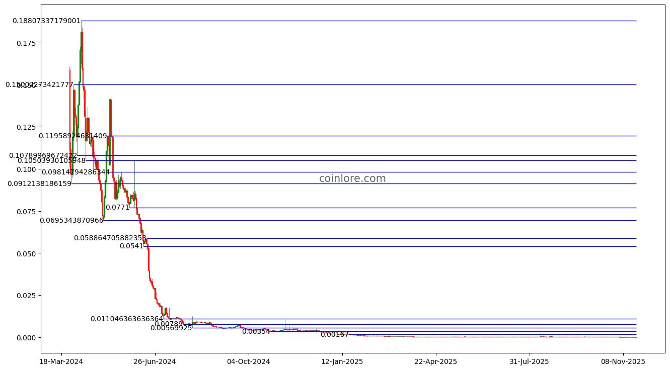 Juice Finance Support and resistance levels