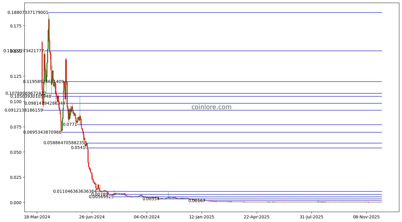 Juice Finance Support and resistance levels