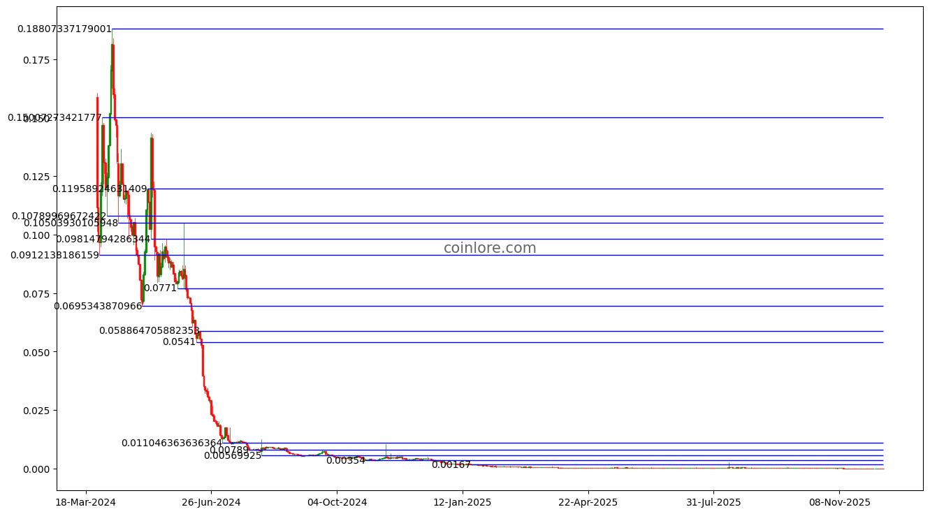 Juice Finance Support and resistance levels