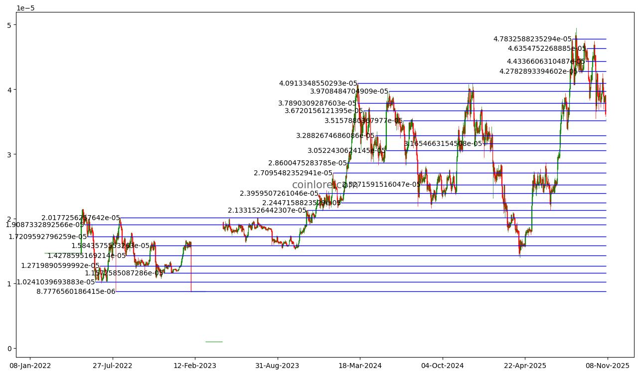 JUIICE Support and resistance levels