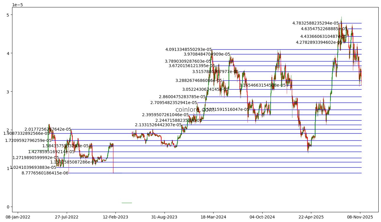 JUIICE Support and resistance levels
