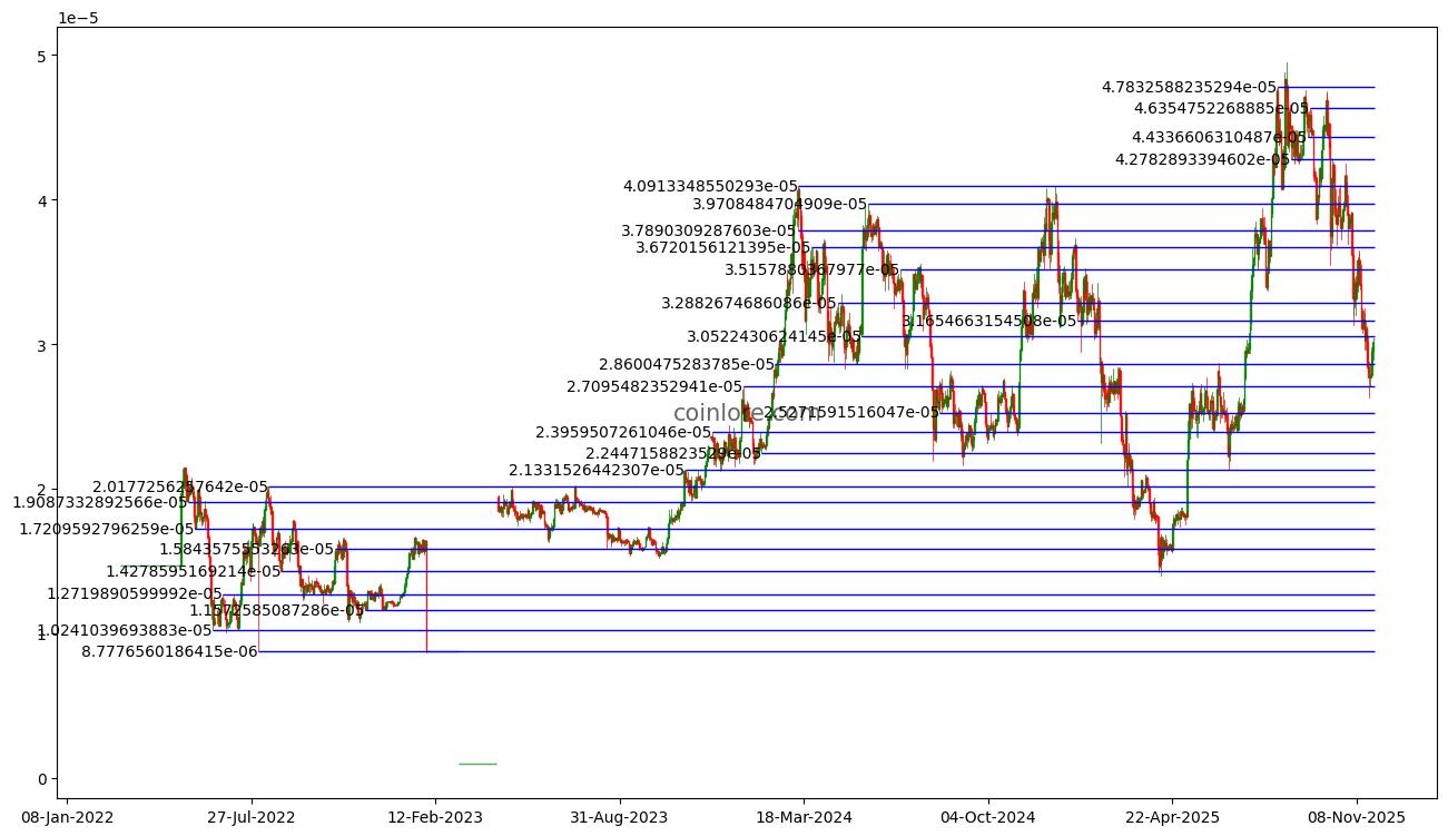 JUIICE Support and resistance levels