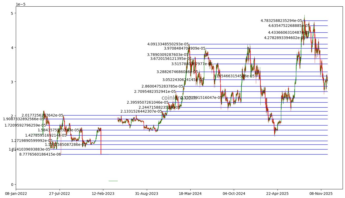 JUIICE Support and resistance levels