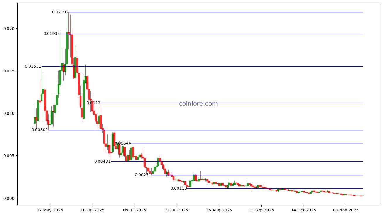 JuliaOS Support and resistance levels