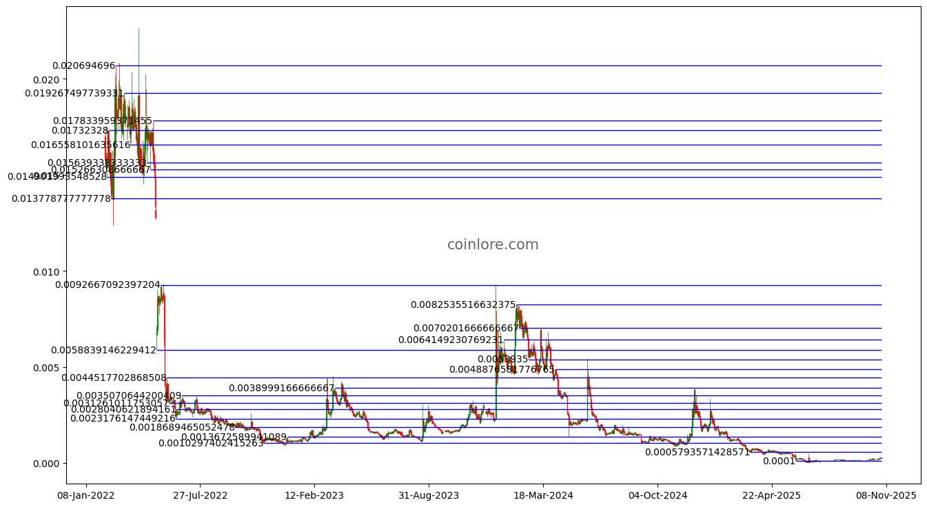 JulSwap Support- und Widerstandsniveaus