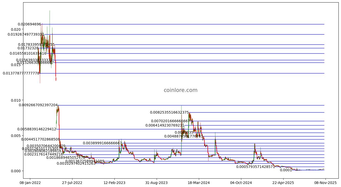 JulSwap Destek ve Direnç Seviyeleri
