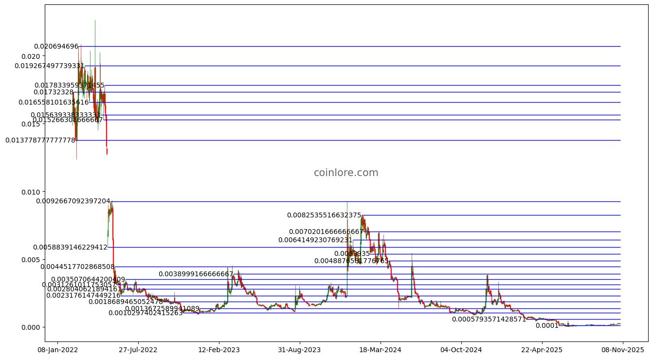 JulSwap уровни поддержки и сопротивления