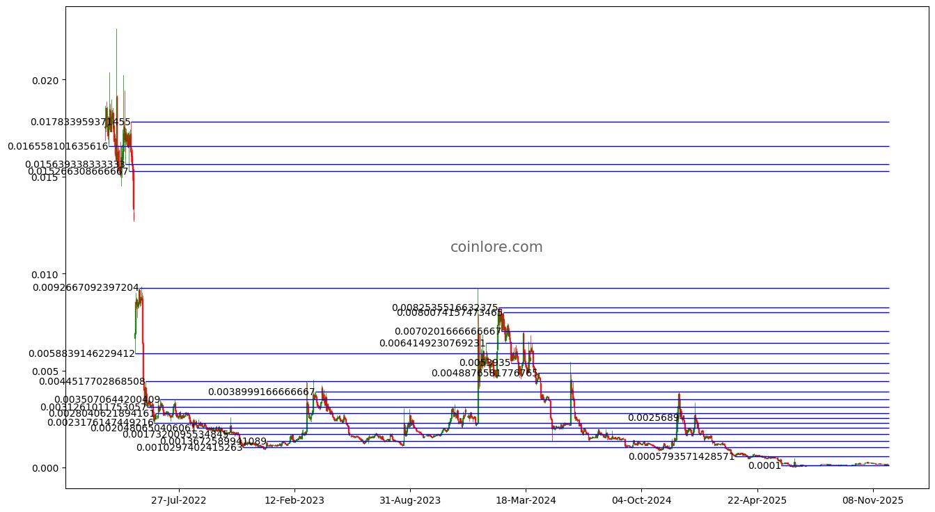 JulSwap Support and resistance levels