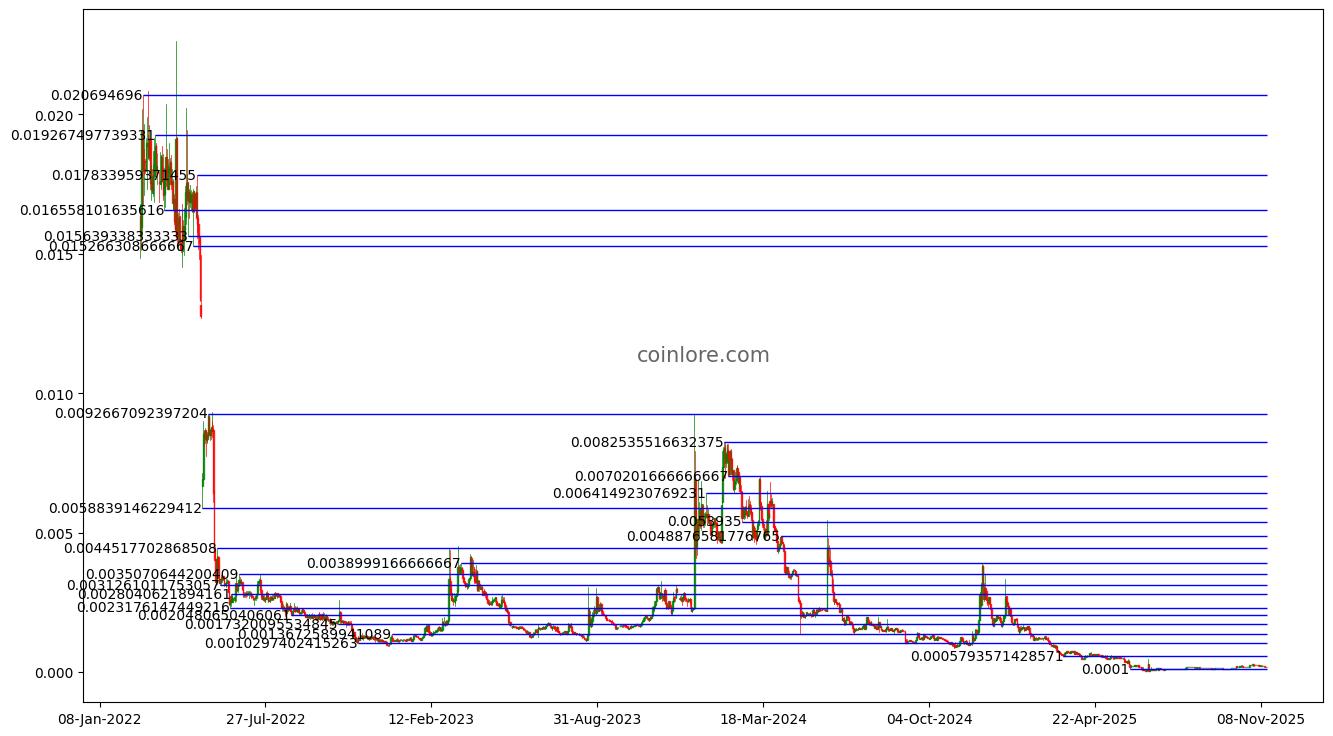 JulSwap Support and resistance levels