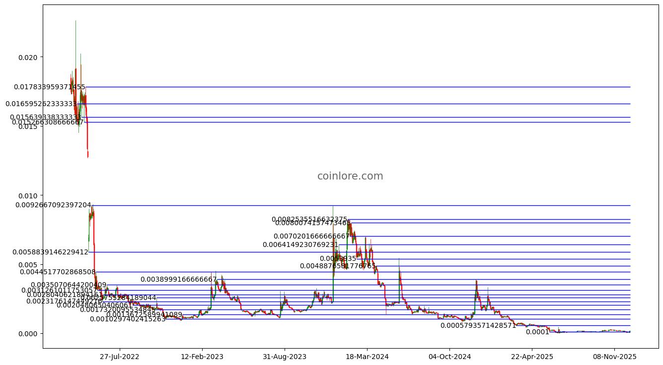 JulSwap Destek ve Direnç Seviyeleri