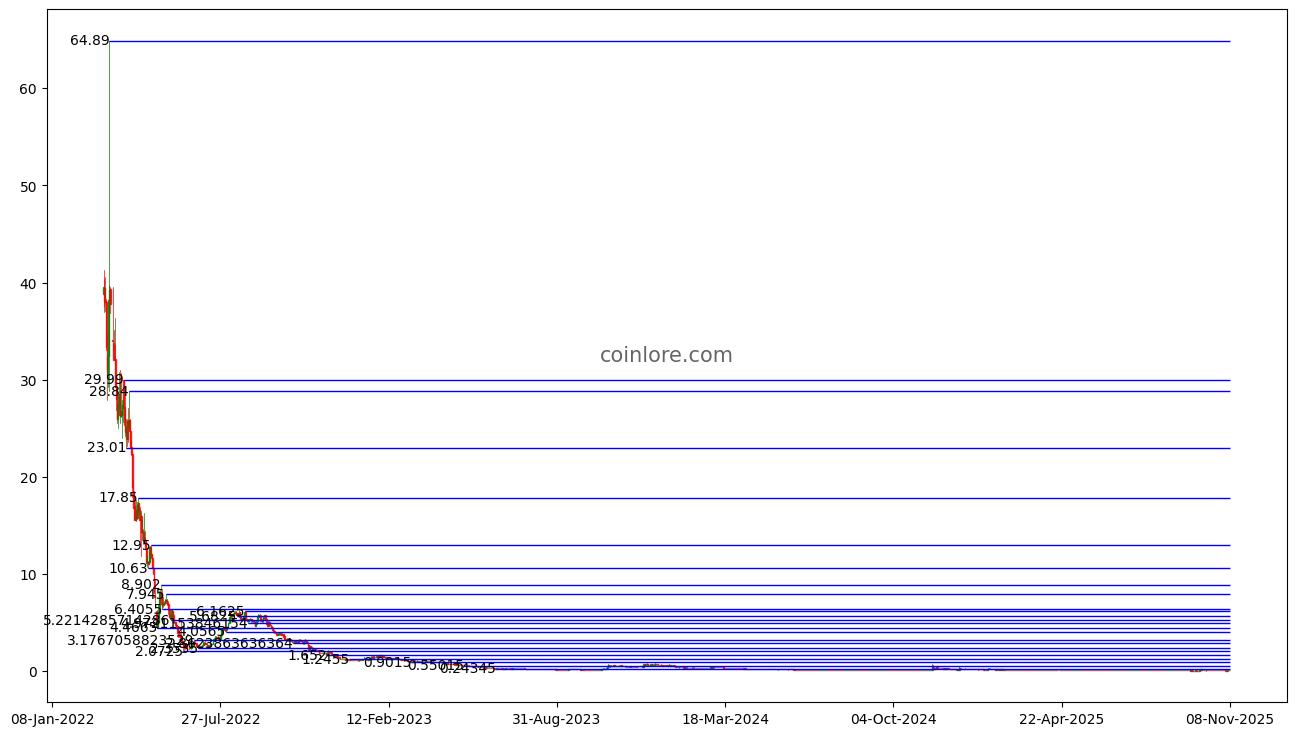 Juno Network Support and resistance levels