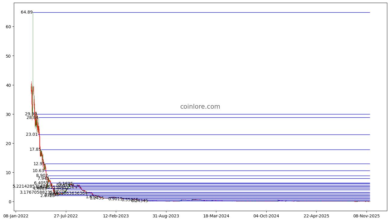 Juno Network Support and resistance levels