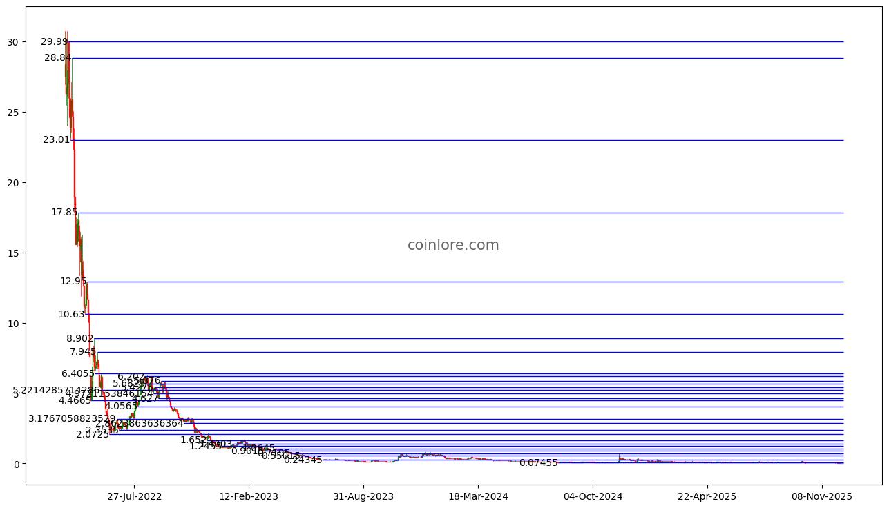 Niveles de soporte y de resistencia de Juno Network