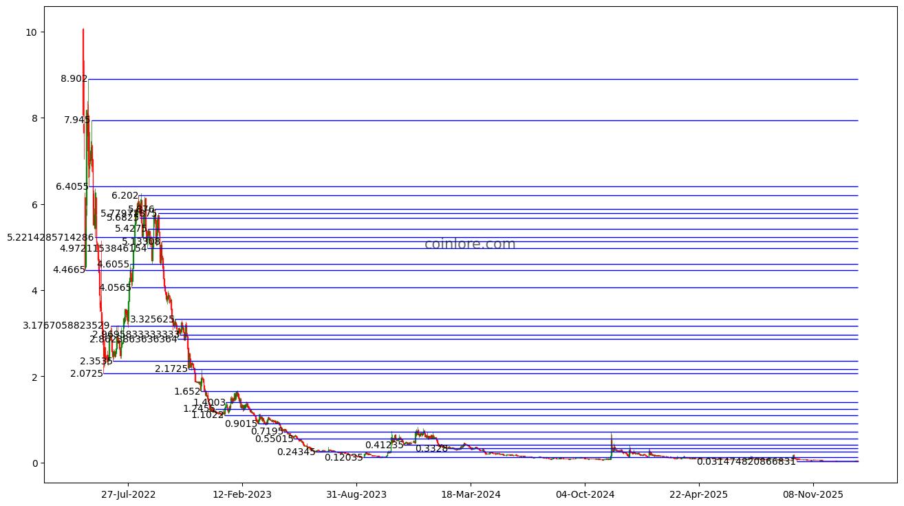 Niveles de soporte y de resistencia de Juno Network