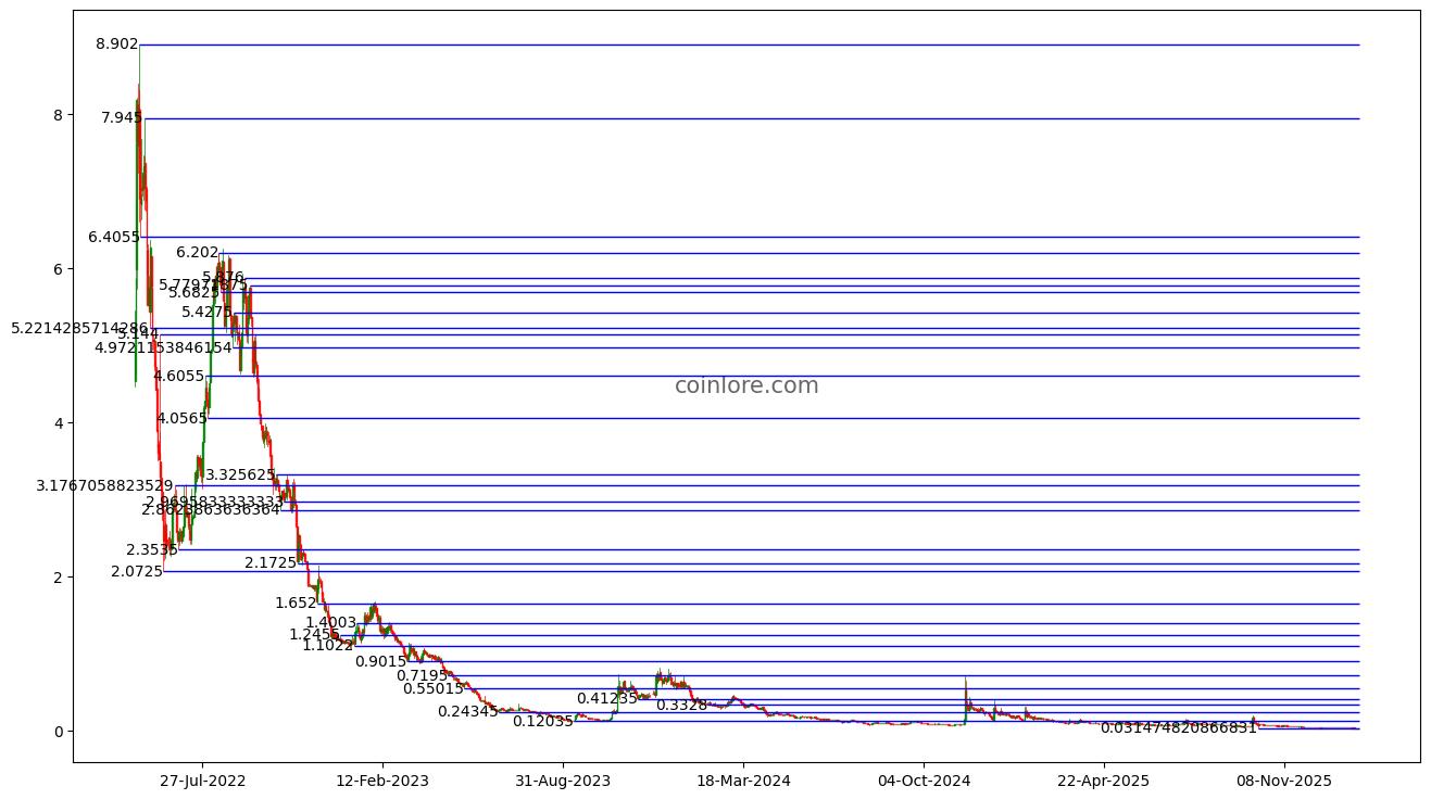 Juno Network Destek ve Direnç Seviyeleri