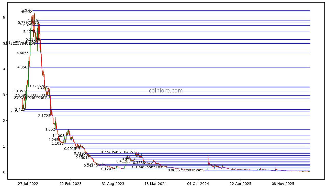Niveles de soporte y de resistencia de Juno Network