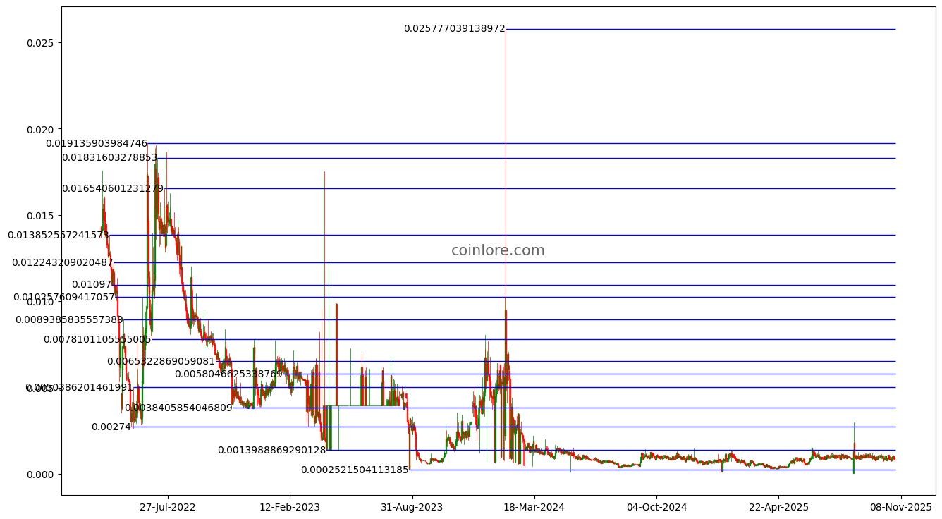 Jupiter уровни поддержки и сопротивления