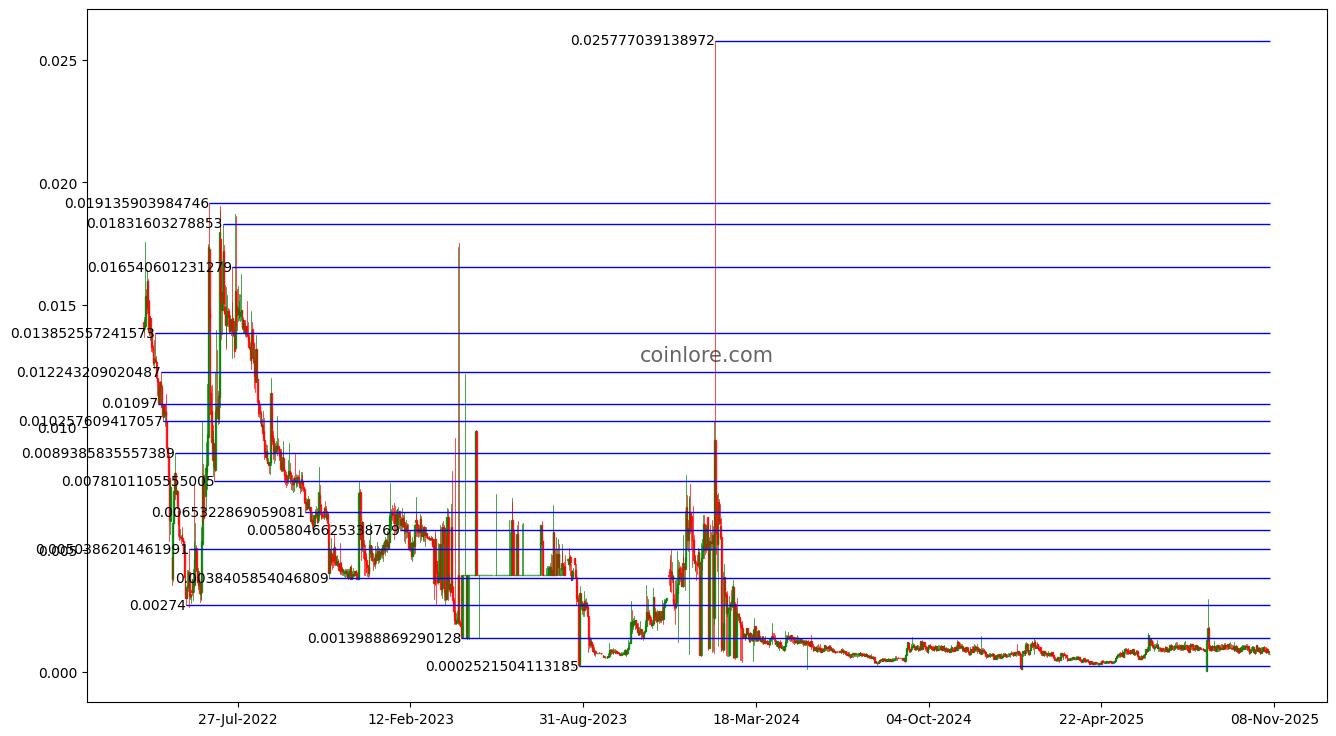 Jupiter Support and resistance levels