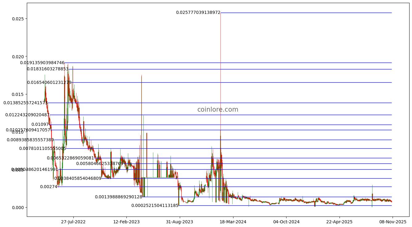 Jupiter Support and resistance levels