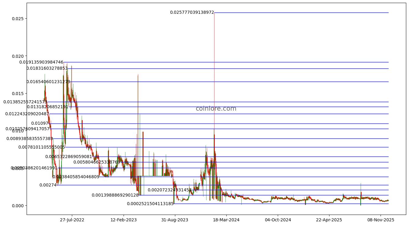 Jupiter Support and resistance levels