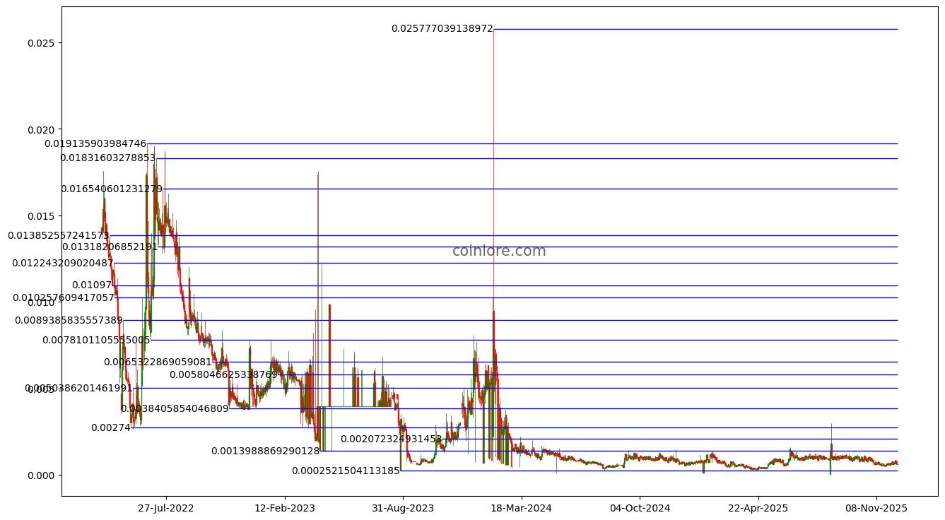 Jupiter Destek ve Direnç Seviyeleri