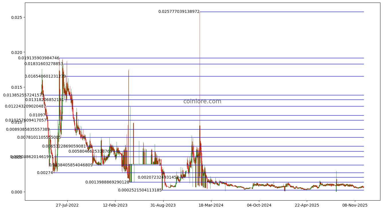 Niveles de soporte y de resistencia de Jupiter