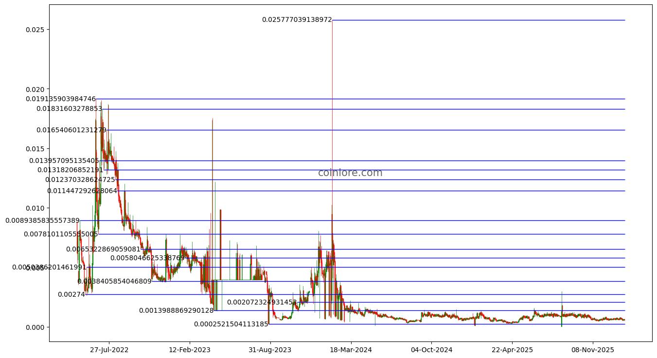 Jupiter уровни поддержки и сопротивления