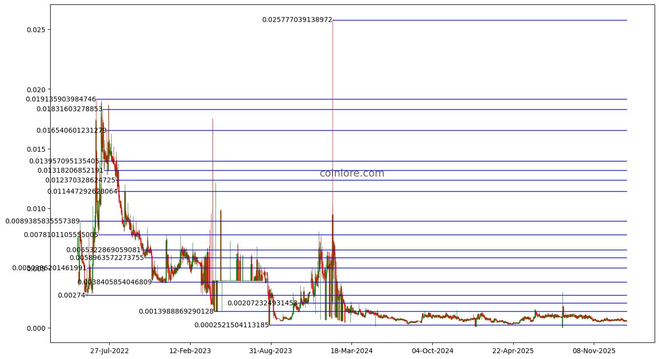 Niveles de soporte y de resistencia de Jupiter