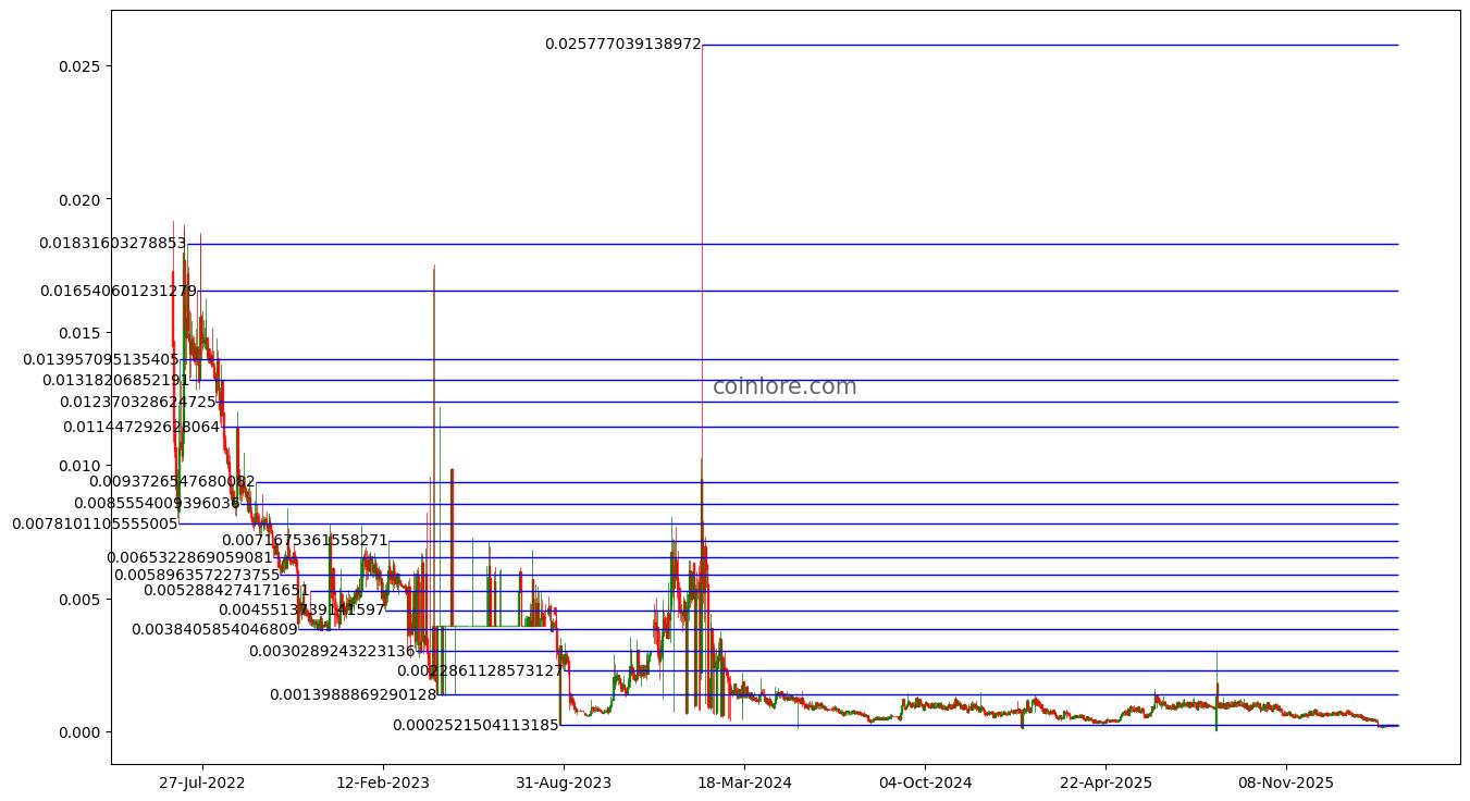 Jupiter Destek ve Direnç Seviyeleri