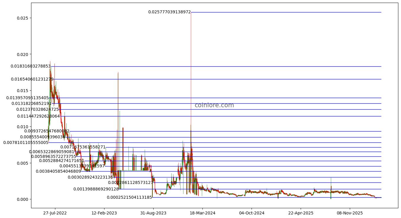 Niveles de soporte y de resistencia de Jupiter