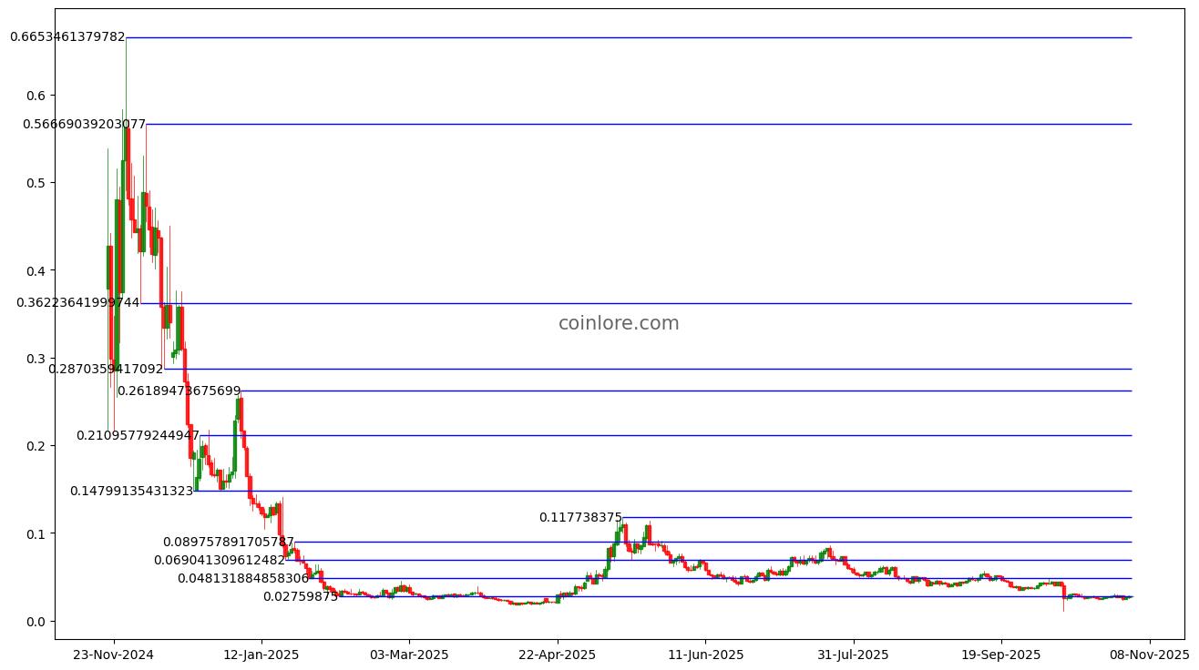 Just a chill guy Support and resistance levels