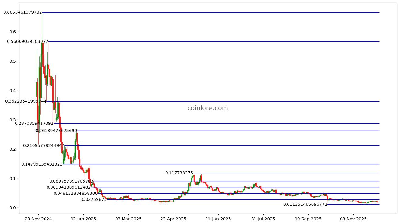 Just a chill guy уровни поддержки и сопротивления