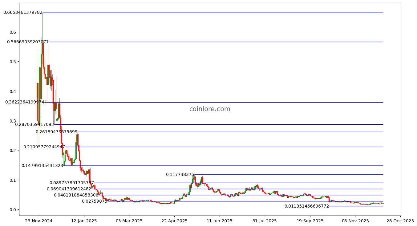 Niveles de soporte y de resistencia de Just a chill guy