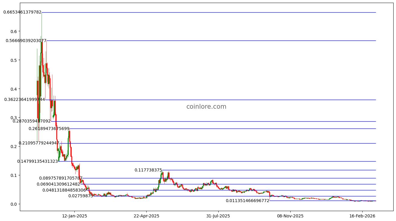 Just a chill guy Destek ve Direnç Seviyeleri