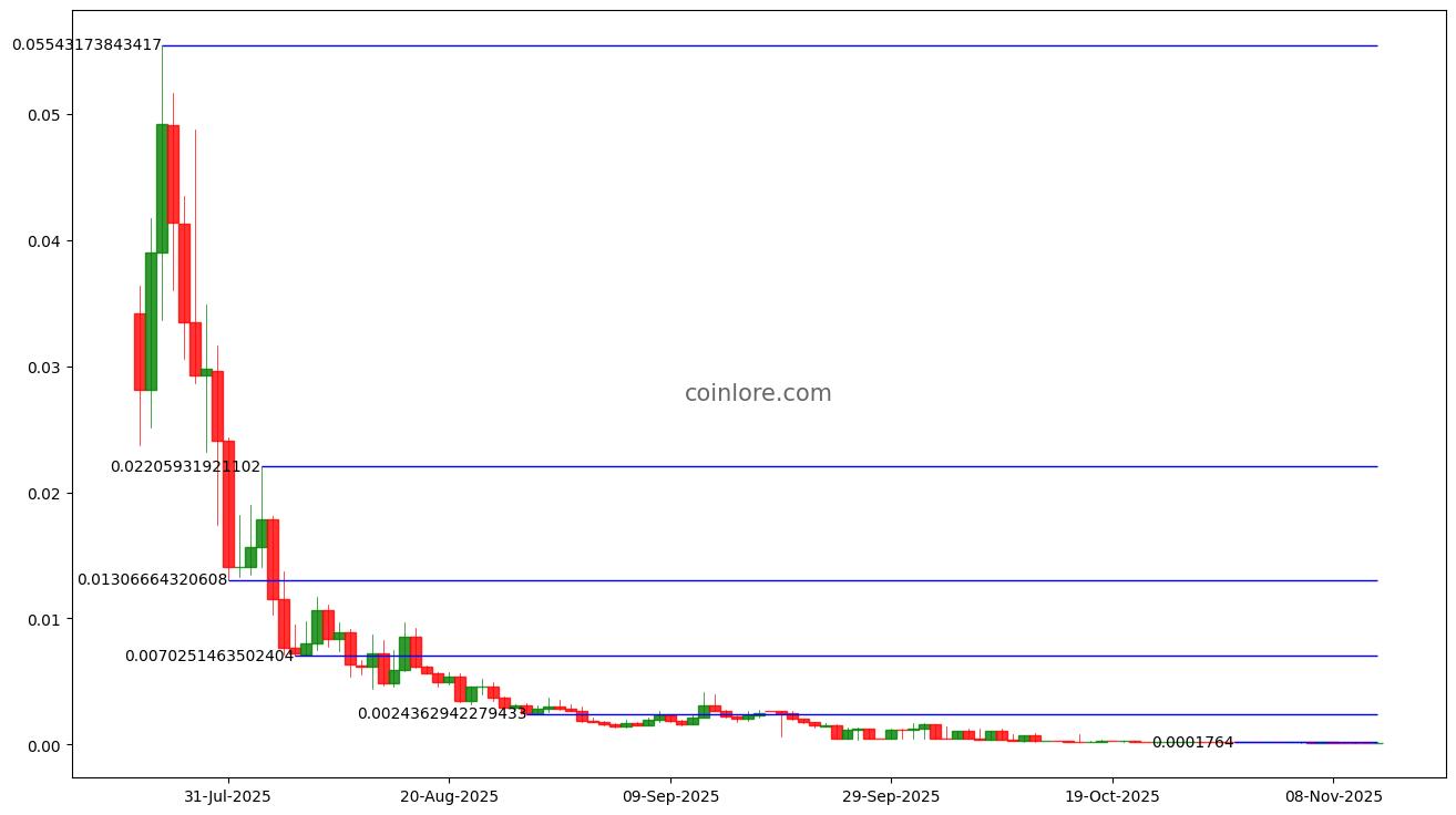 just memecoin Support and resistance levels