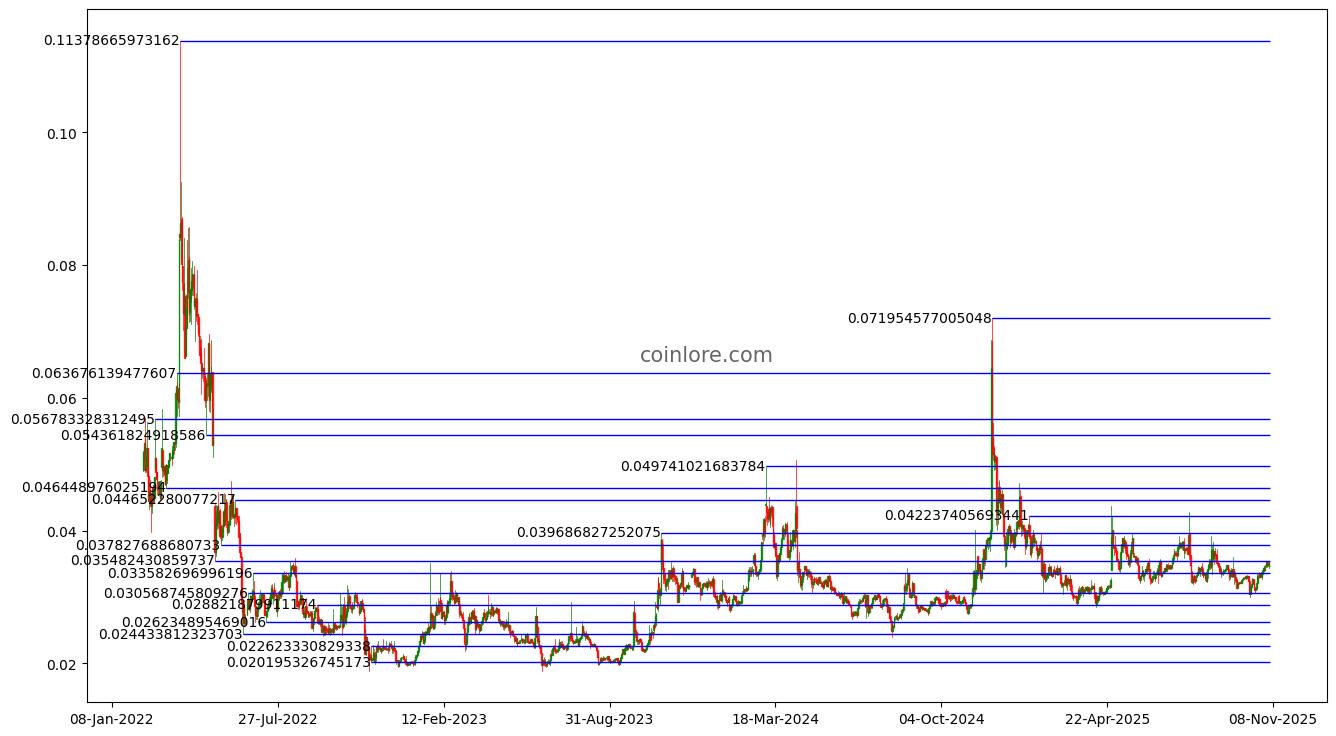 JUST Support and resistance levels