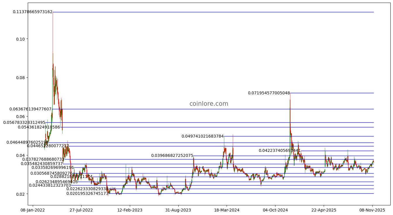 JUST Support and resistance levels
