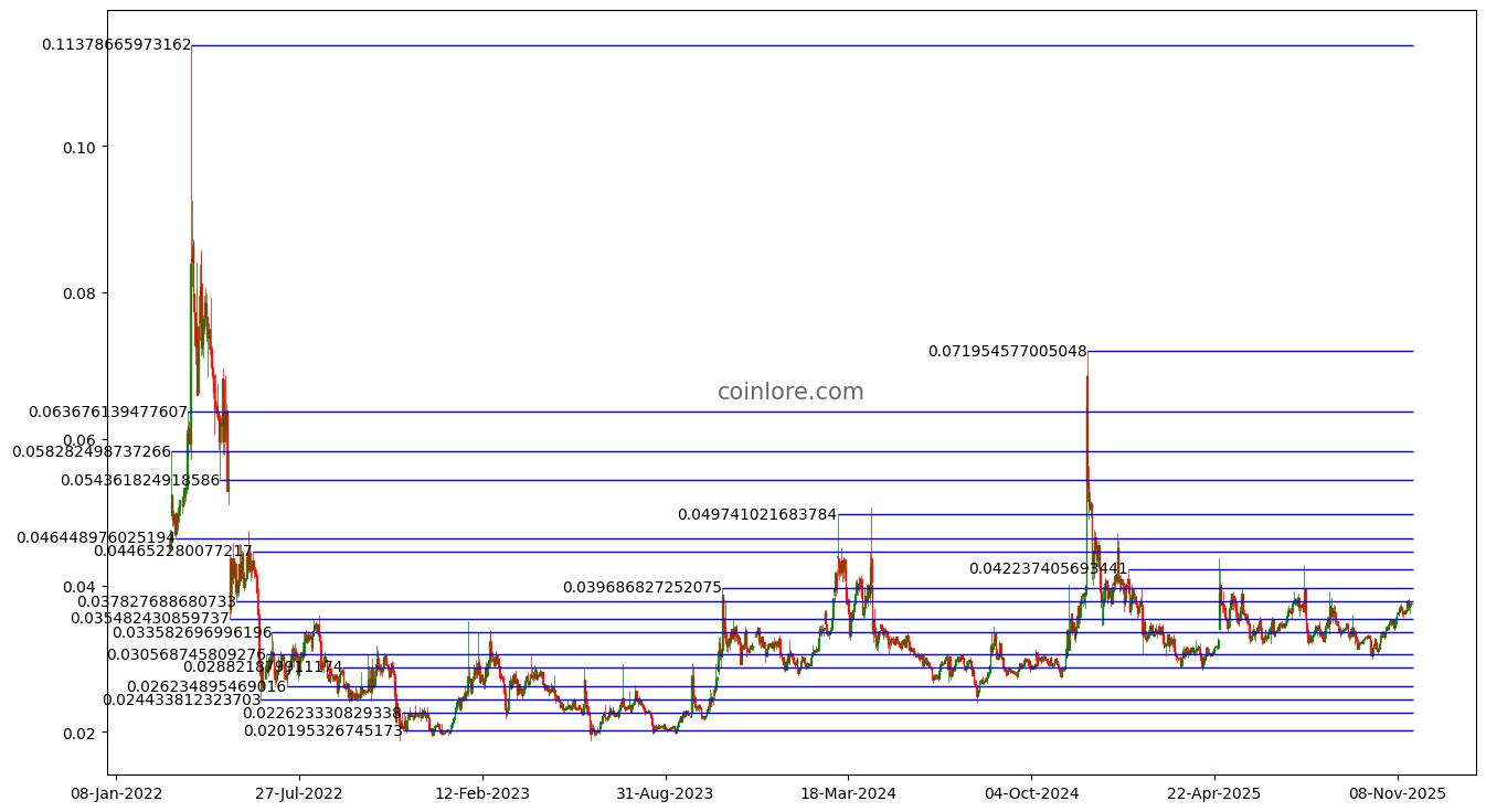 JUST Support and resistance levels