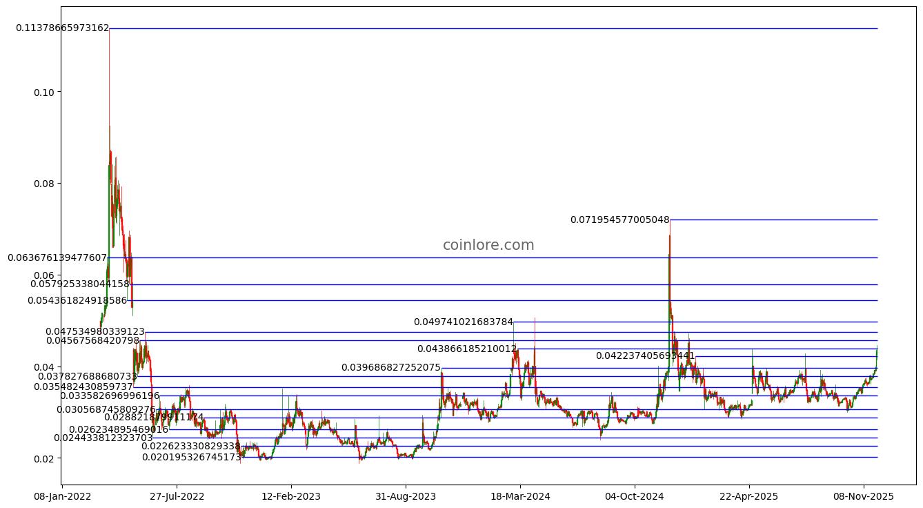 JUST Support and resistance levels