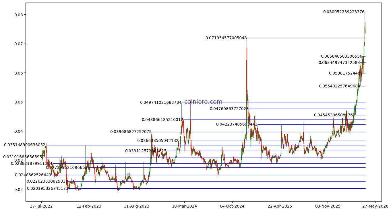 Niveles de soporte y de resistencia de JUST