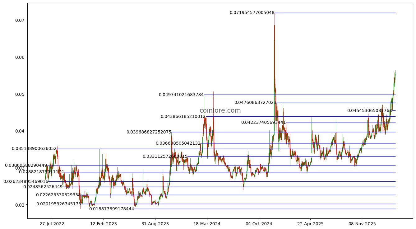 JUST Destek ve Direnç Seviyeleri