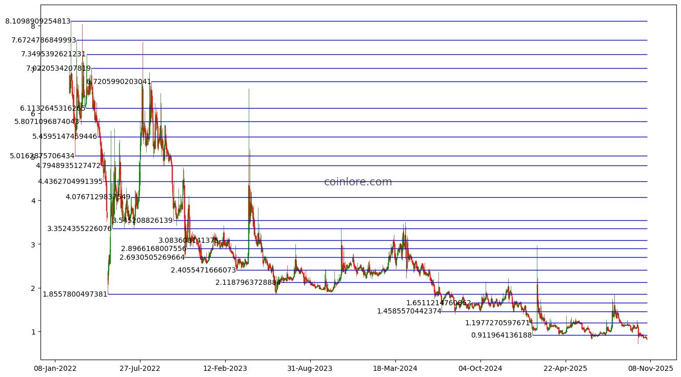Juventus Fan Token Destek ve Direnç Seviyeleri